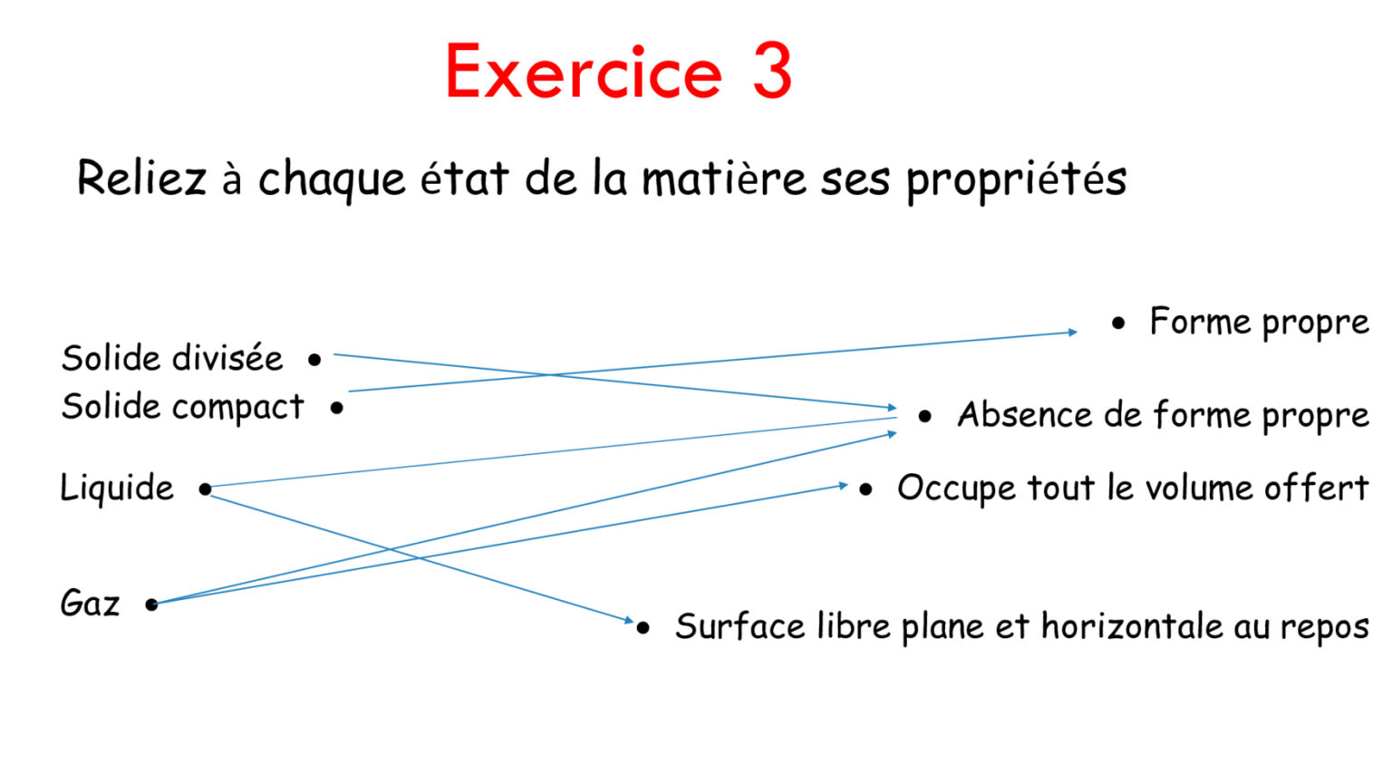 Les états physiques de la matière - Dyrassa