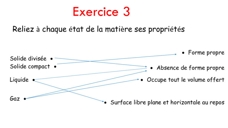 Les états physiques de la matière - Dyrassa