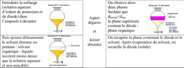 Extraction-séparation et identification des espèces chimiques