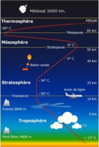L’air qui nous entoure : cours et exercices corrigés