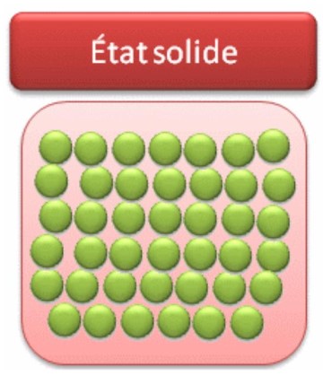 Les états physiques de la matière