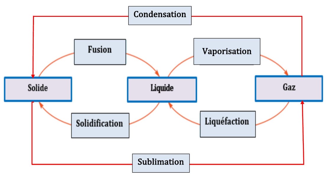 Réactions chimiques exercices corrigés