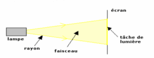 La propagation de la lumière exercices corrigés