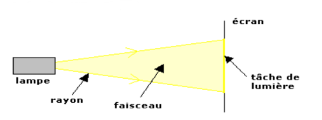 La propagation de la lumière exercices corrigés