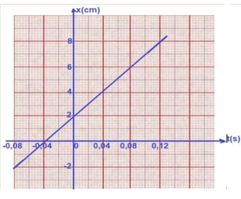 Le mouvement - Cours