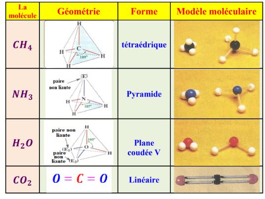 La géométrie de quelques molécules -Cours