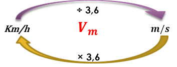 La vitesse moyenne – Cours