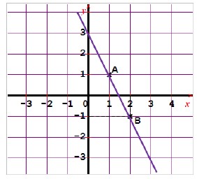 Équation d’une droite - Cours