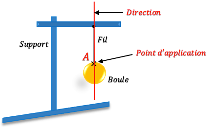 Les Forces - Cours -3AC